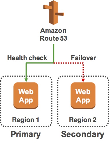 LAB 13: MULTI-REGION FAILOVER WITH AMAZON ROUTE 53 – TECHPRO