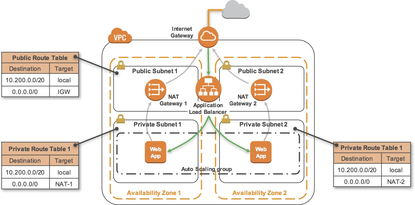 LAB 8: MAKING YOUR ENVIRONMENT HIGHLY AVAILABLE – TECHPRO