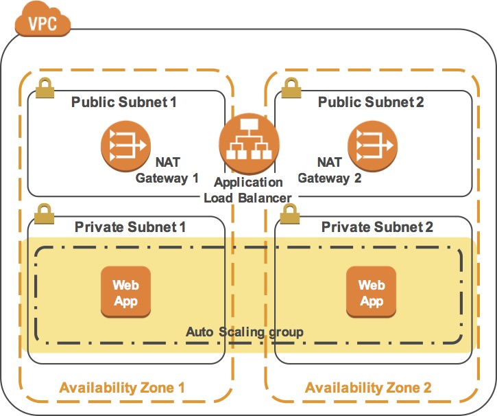LAB 8: MAKING YOUR ENVIRONMENT HIGHLY AVAILABLE – TECHPRO